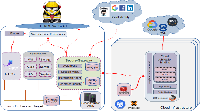 IoT.BZH - redpesk BSP integration